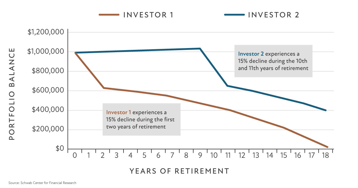 Properly Timing Your Retirement | Creative Planning