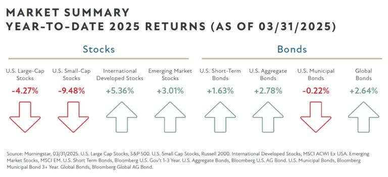 Q1 2025 Market Commentary | Creative Planning