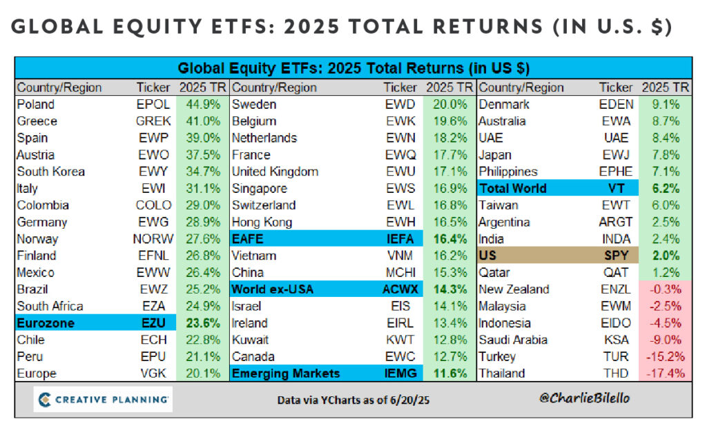 Q2 2025 Market Commentary | Volatility, Returns and Insights